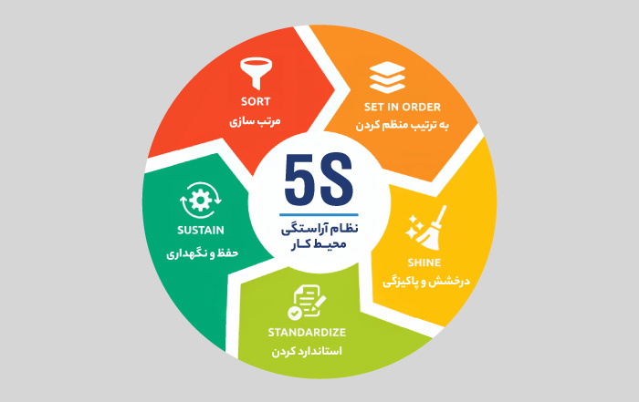 5S، نظام آراستگی محیط کار - آقای نخ